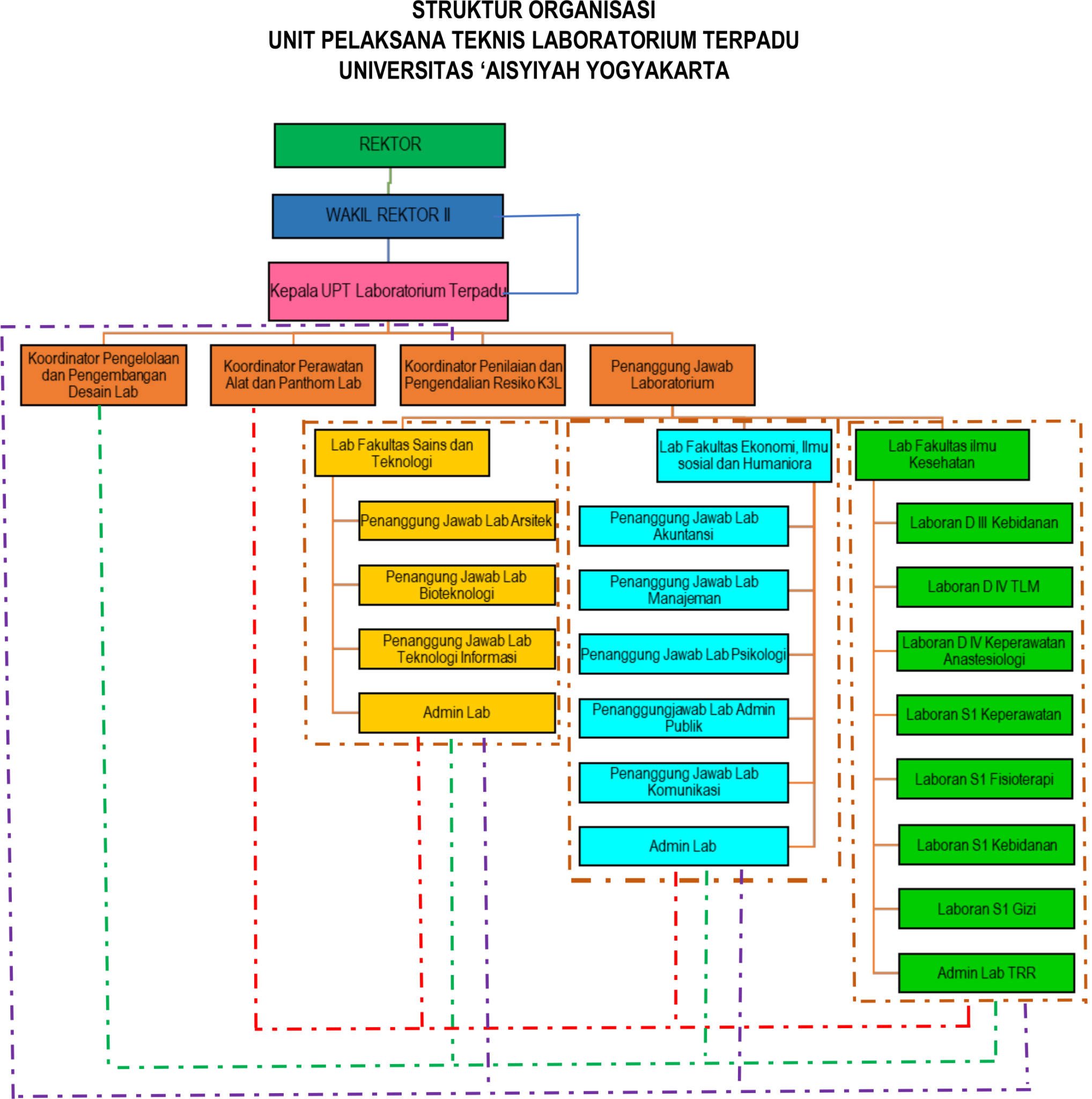 Struktur Organisasi | Laboratorium - Universitas 'Aisyiyah Yogyakarta